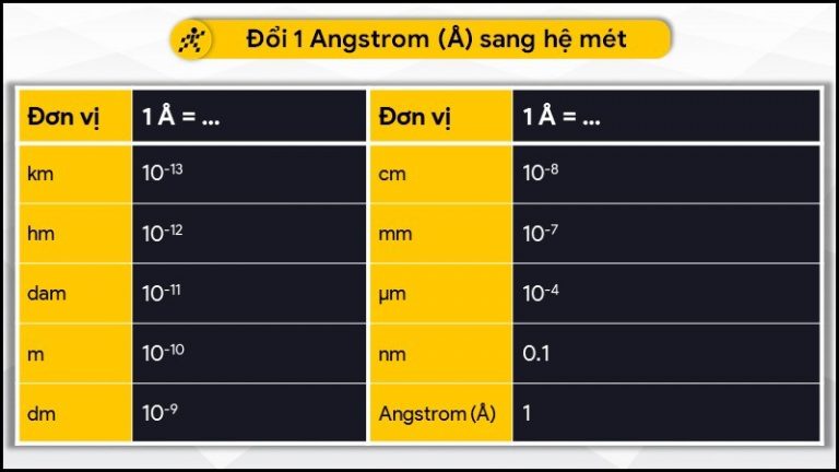 Angstrom là gì? 1 Angstrom bằng bao nhiêu cm, mm, um, nm