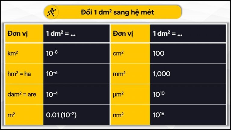 1dm2 bằng bao nhiêu cm2, m2, km2 và cách đổi 1 dm2 ra m2 – DINHNGHIA.com.vn