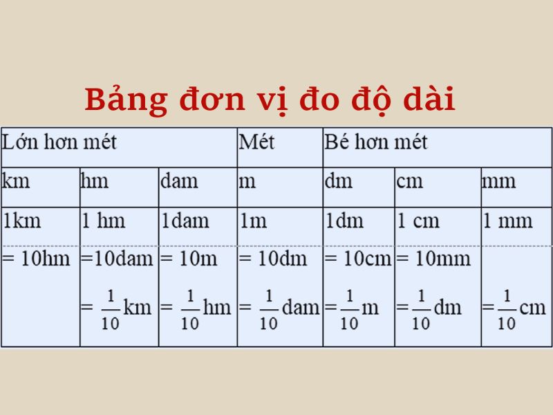 Đề-ca-mét, bảng đơn vị đo độ dài và cách quy đổi – DINHNGHIA.com.vn