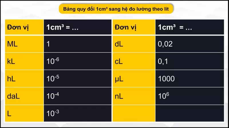 1 cm3 bằng bao nhiêu lít, ml? Cách đổi đơn vị cm3 chính xác nhất
