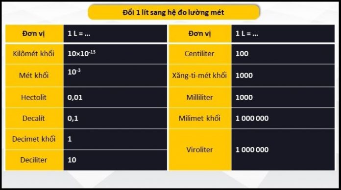 1 lít bằng bao nhiêu ml? Lít đổi ra ml, cm3, gal, kg chi tiết ...