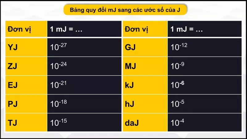 1mJ bằng bao nhiêu J? Cách quy đổi đơn vị mJ chi tiết