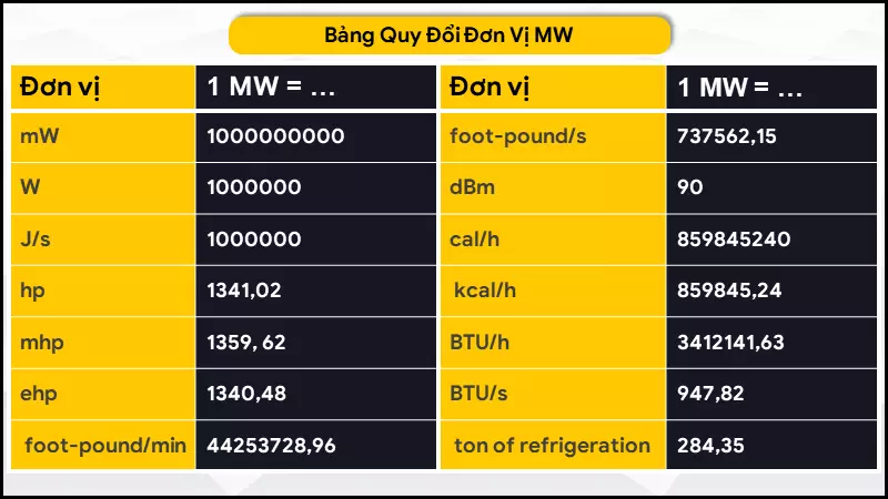 1MW bằng bao nhiêu W, mW, kW? Cách quy đổi đơn vị MW – DINHNGHIA.com.vn