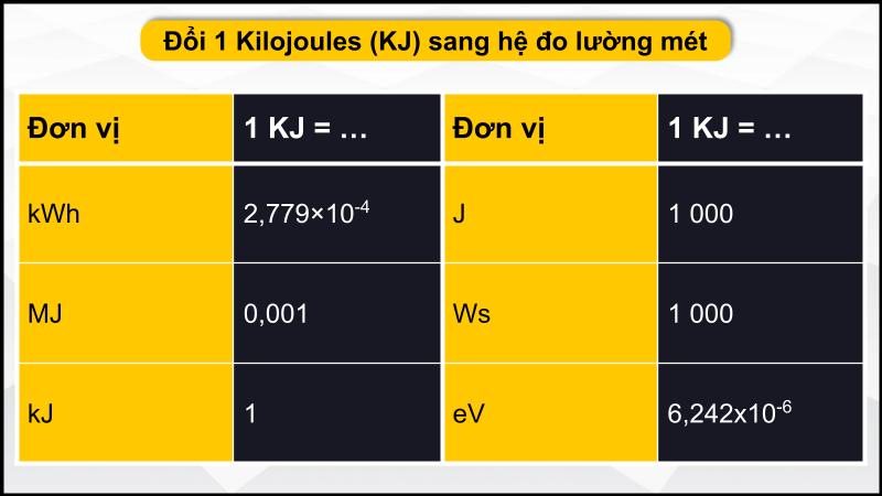 Cách đổi KJ sang Kcal chính xác bằng công cụ chuyển đổi – DINHNGHIA.com.vn