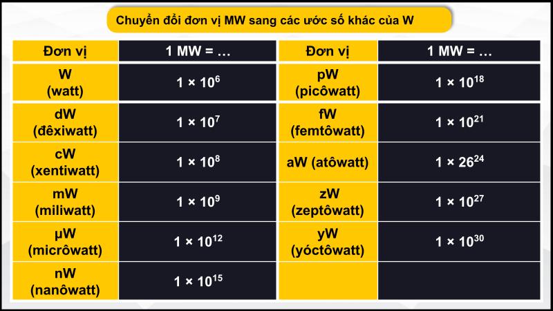 1MW bằng bao nhiêu kW, W, hp, dBm? Cách quy đổi nhanh, chuẩn ...