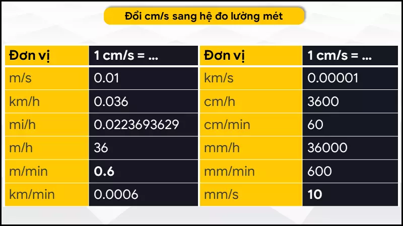 Cách đổi cm/s sang m/s bằng công cụ cực chính xác
