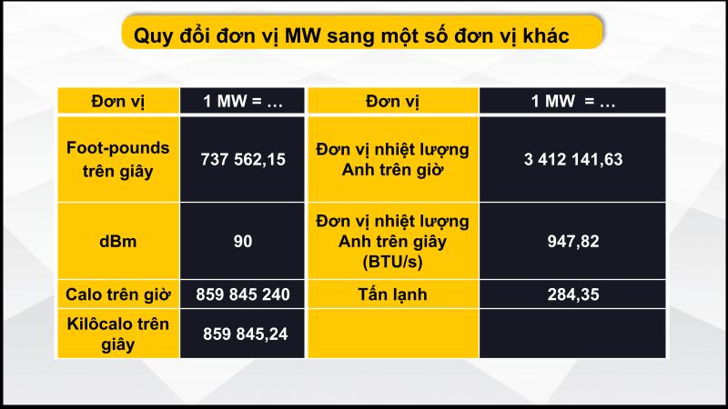 1MW bằng bao nhiêu kW, W, hp, dBm? Cách quy đổi nhanh, chuẩn ...