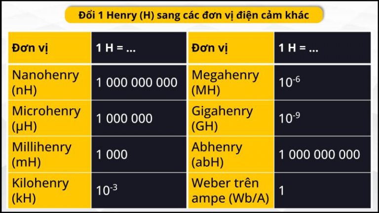 Quy đổi mH sang H (MiliHenry đổi ra Henry) bằng bao nhiêu? – DINHNGHIA ...