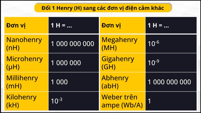 Quy đổi mH sang H (MiliHenry đổi ra Henry) bằng bao nhiêu? – DINHNGHIA ...