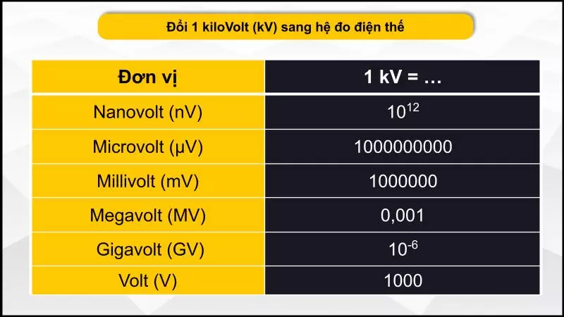 1 kV bằng bao nhiêu V? Đổi 1kV sang MV, V uV, mV | DINHNGHIA.com.vn
