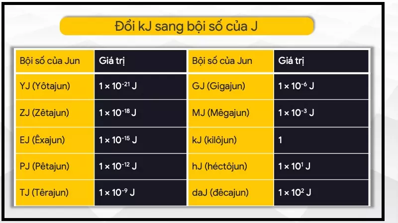 1kJ bằng bao nhiêu J? Quy đổi từ kJ sang J (Kilôjun sang Jun)
