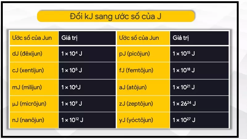 1kJ bằng bao nhiêu J? Quy đổi từ kJ sang J (Kilôjun sang Jun)