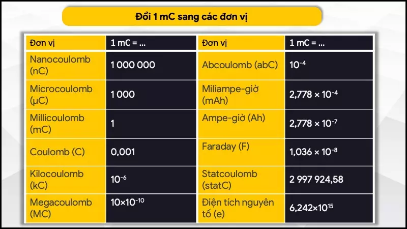 1mC bằng bao nhiêu C? Cách quy đổi đơn vị Coulomb chính xác