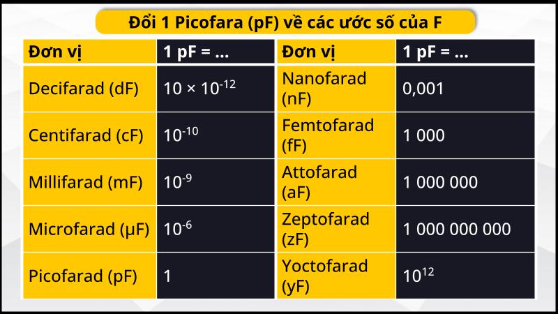1pF bằng bao nhiêu F? Cách quy đổi các đơn vị điện dung – DINHNGHIA.com.vn