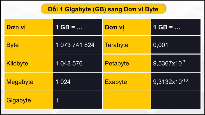 1 GB bằng bao nhiêu MB, KB, Byte, bit? Cách đổi đơn vị thông tin – DINHNGHIA.com.vn