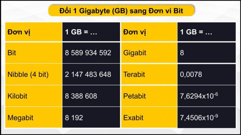 1 GB bằng bao nhiêu MB, KB, Byte, bit? Cách đổi đơn vị thông tin ...