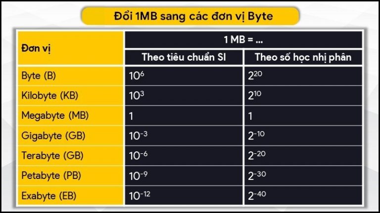 Cách quy đổi MB sang GB bằng công cụ chuyển đổi – DINHNGHIA.com.vn