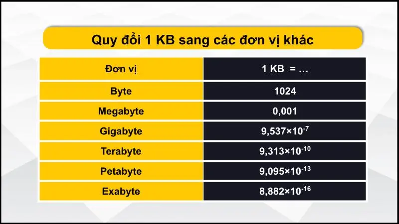 Cách quy đổi KB sang MB bằng công cụ chính xác | DINHNGHIA.com.vn