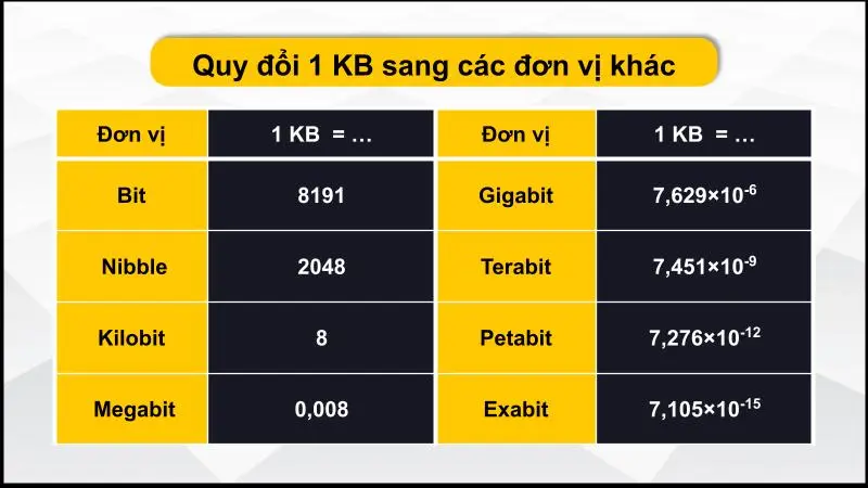 Cách quy đổi KB sang MB bằng công cụ chính xác | DINHNGHIA.com.vn