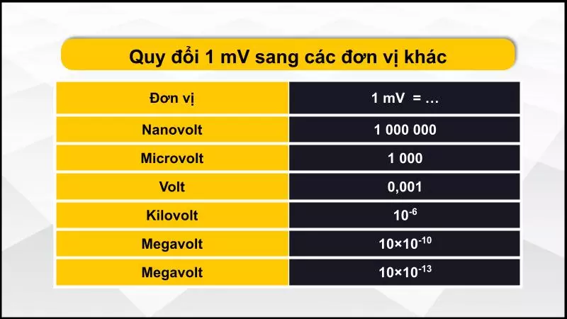 1mv bằng bao nhiêu v? Cách quy đổi 1mv | DINHNGHIA.com.vn