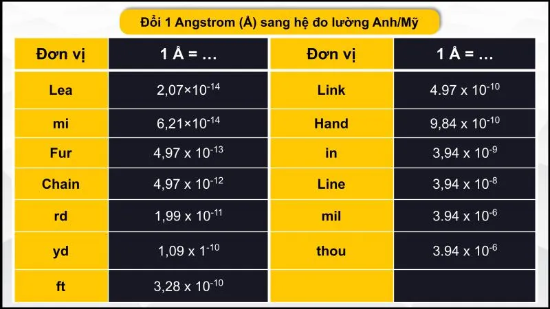 1 Angstrom bằng bao nhiêu mét, cm, mm? Cách đổi Å sang m