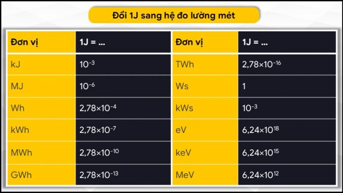 1J bằng bao nhiêu kWh, Wh, Ws? Cách đổi Jun (J) sang kWh đơn giản ...