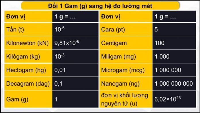 Cách chuyển đổi g sang kg chính xác nhất bằng công cụ – DINHNGHIA.com.vn