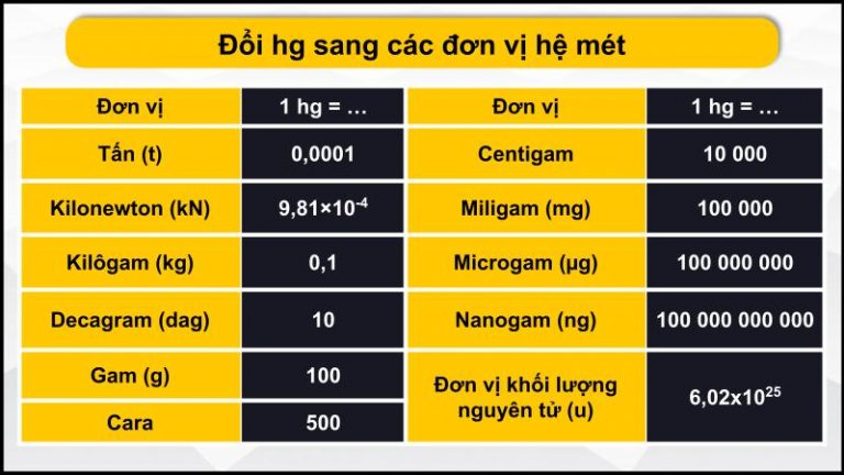 1 hg bằng bao nhiêu g, mg, ng? Cách quy đổi nhanh, chuẩn xác ...