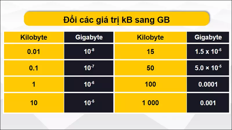1kB bằng bao nhiêu GB? Cách quy đổi kB sang GB bằng công cụ
