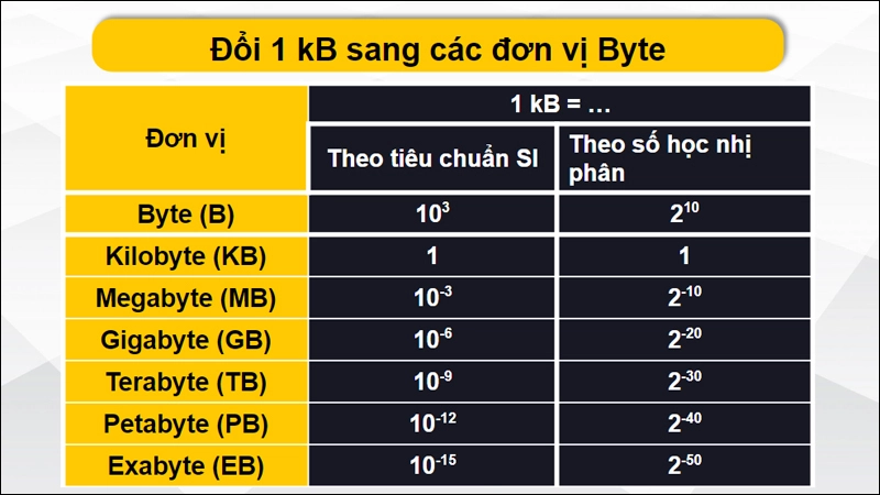 1kB bằng bao nhiêu GB? Cách quy đổi kB sang GB bằng công cụ