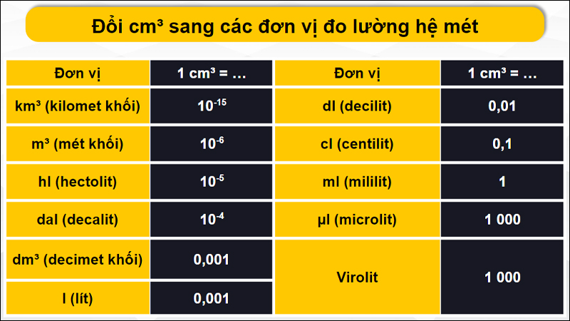 1 cm3 bằng bao nhiêu ml? Chuyển đổi Centimet khối sang Mililit ...