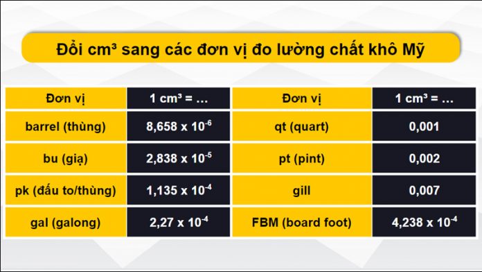 1 cm3 bằng bao nhiêu ml? Chuyển đổi Centimet khối sang Mililit ...