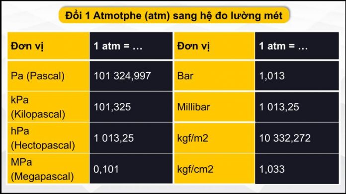 Đơn vị atm là gì? Cách đổi atm sang Pa, kPa, MPa, bar, mmHG – DINHNGHIA ...