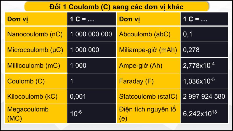 1C bằng bao nhiêu µC? Cách quy đổi từ Microcoulomb sang Coulomb ...