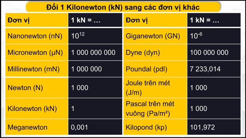 1 kN bằng bao nhiêu N? Chuyển đổi Kilonewton sang Newton chi tiết – DINHNGHIA.com.vn