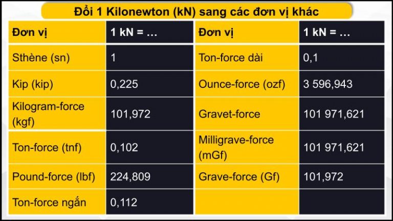 1 kN bằng bao nhiêu N? Chuyển đổi Kilonewton sang Newton chi tiết ...