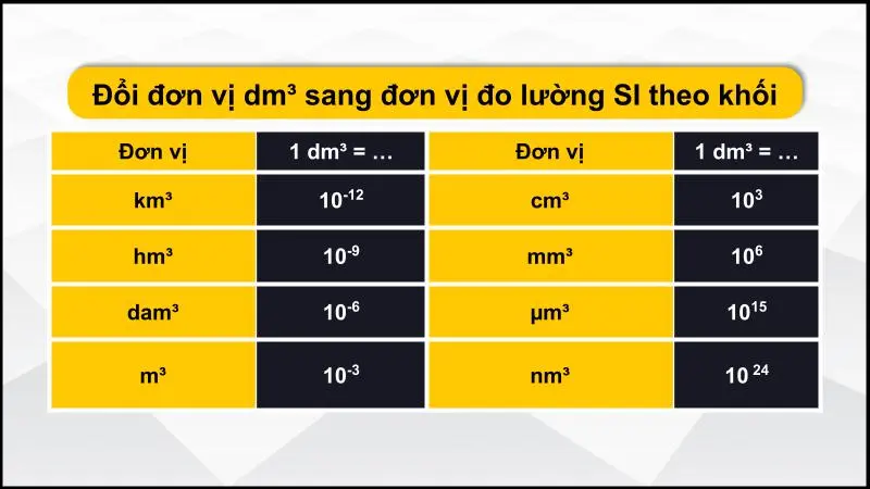 1 dm3 bằng bao nhiêu cm3? Cách đổi đơn vị dm3 nhanh, chính xác