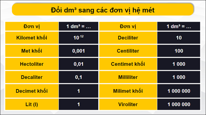 Cách quy đổi dm3 sang m3 bằng công cụ chính xác – DINHNGHIA.com.vn