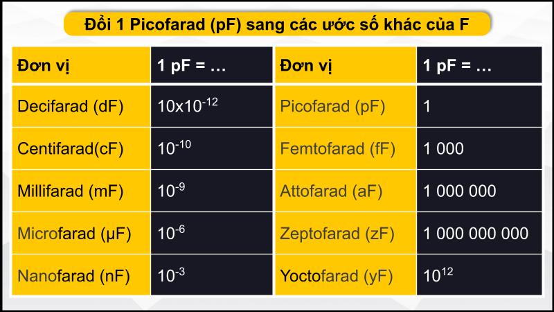 1pF bằng bao nhiêu nF, mF, μF, aF? Quy đổi từ pF sang nF chi tiết ...